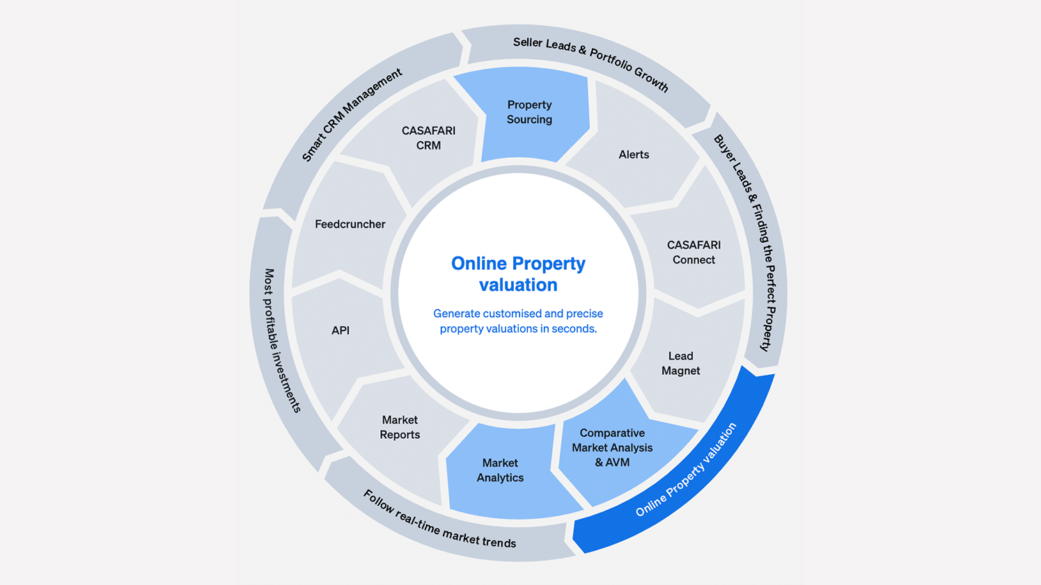 Property valuation: easily find the competitors of your properties